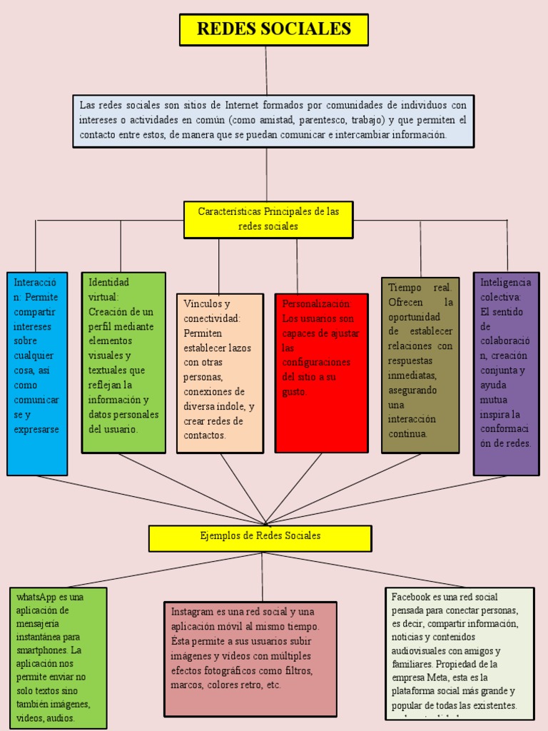 Mapa Conceptual de Las Redes Sociales | PDF | Servicio de redes sociales | Red social