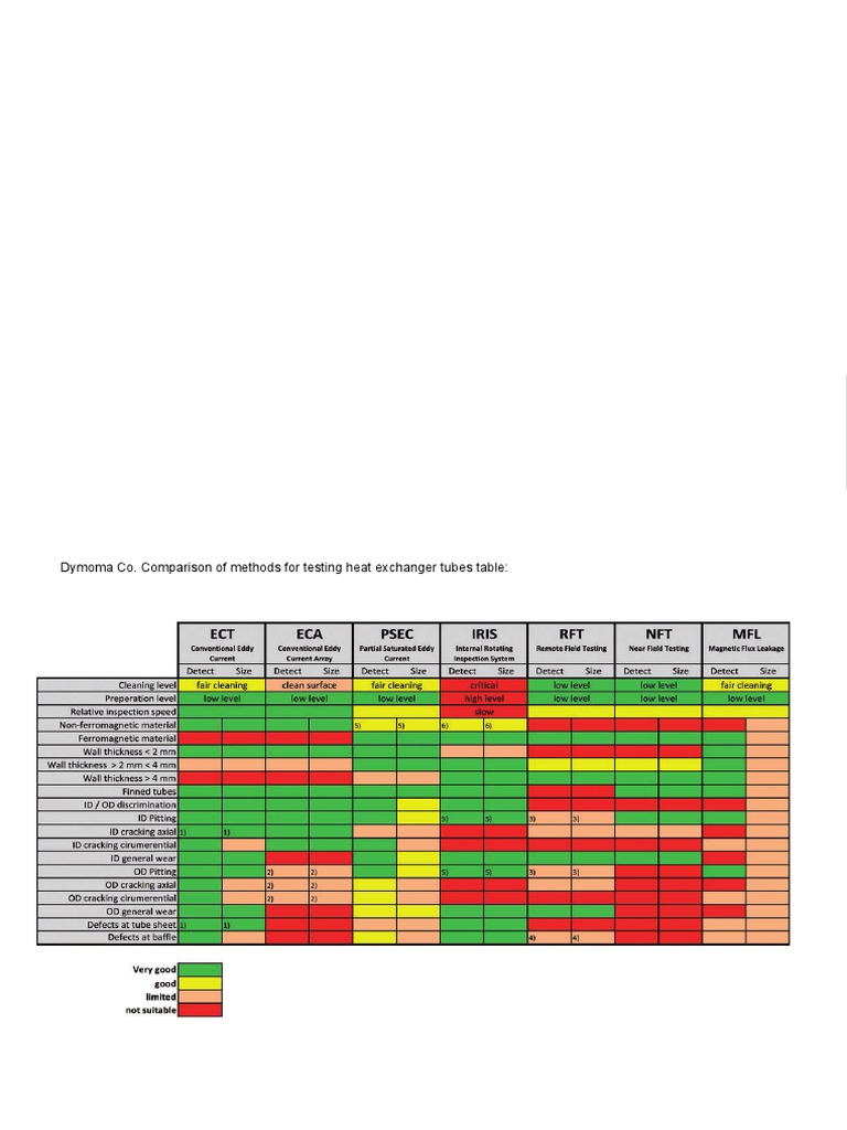 Table of Eddy Current Methods Comparison | PDF | Materials Science ...