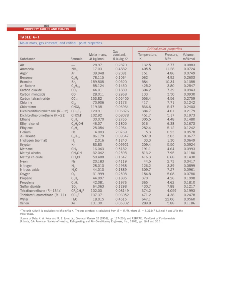 Tablas R y PM de Gases Ideales | PDF | Sets Of Chemical Elements | Nature