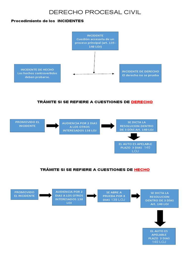 Esquema Del Tramite de Los Incidentes | PDF