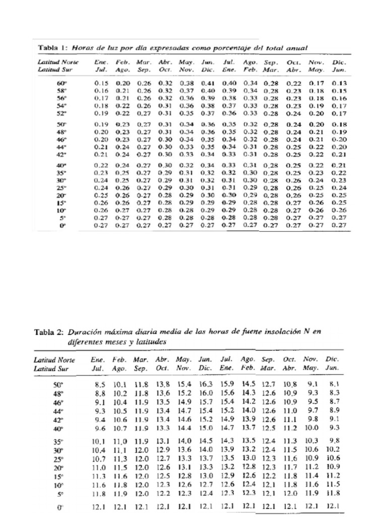TABLAS PARA EVAPOTRANSPIRACION (Mã©todo de Blaney-Criddle) | PDF
