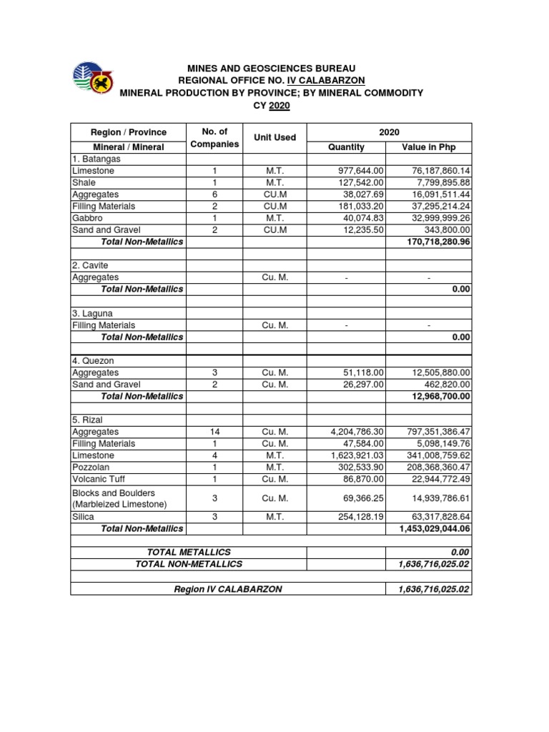 2020 Mineral Production by Province by Mineral Commodity MGB CALABARZON ...