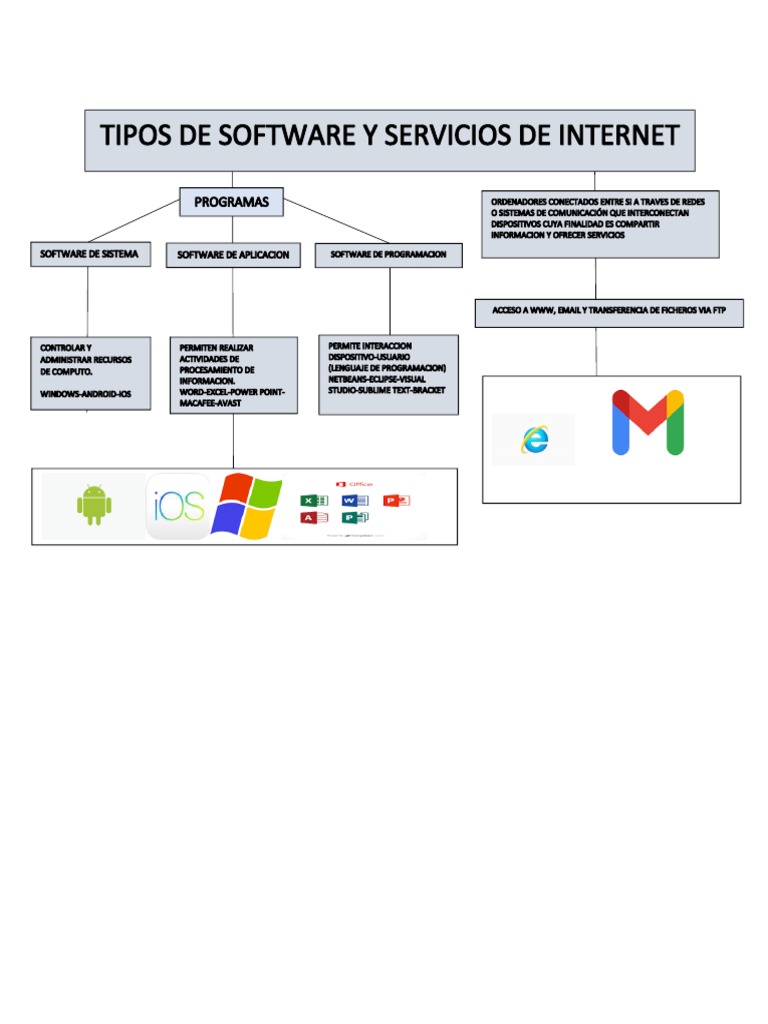 Mapa Conceptual Tic | PDF