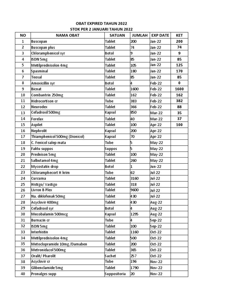 Daftar Obat Expired Tahun 2022 | PDF | World Health Organization | Drugs