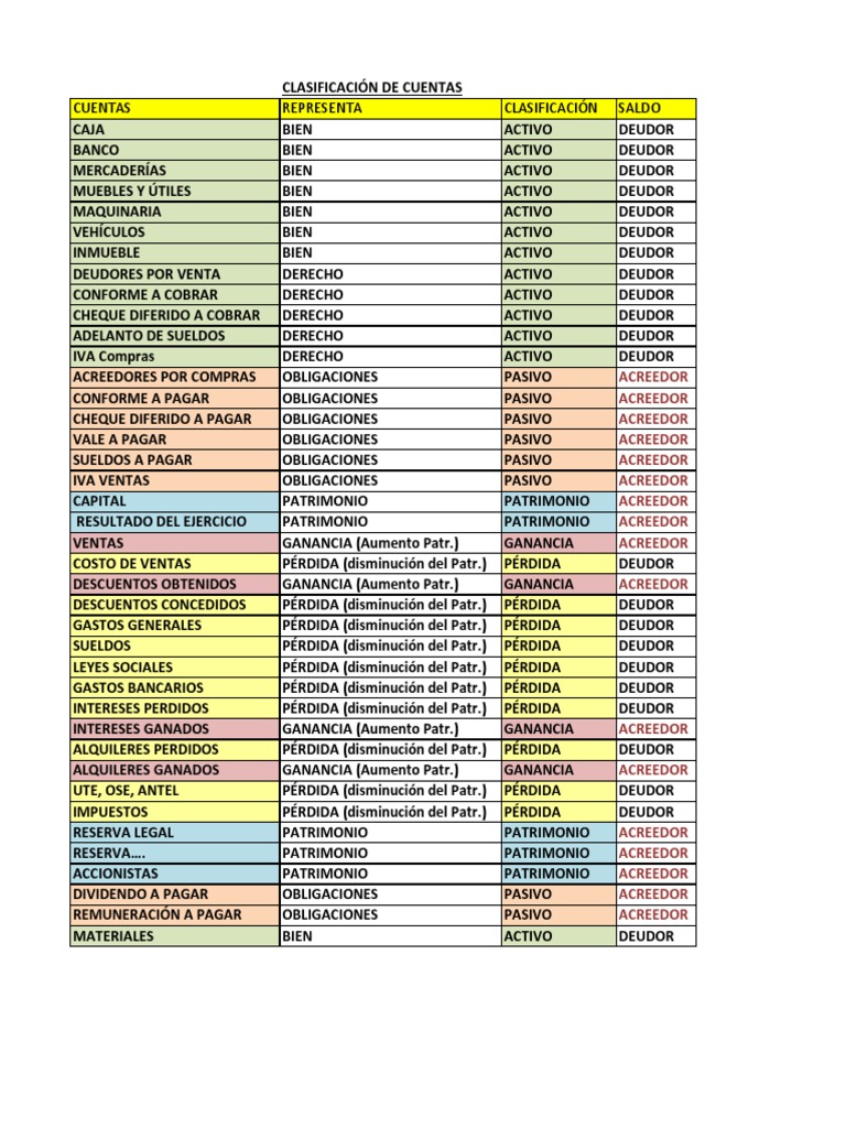 Listado Clasificacion de Cuentas | PDF | Bienes (Ley) | Acreedor