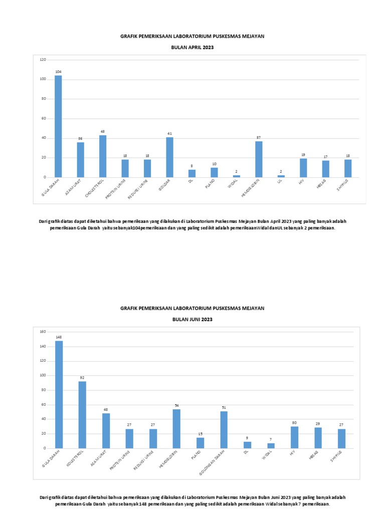 Grafik Pemeriksaan Lab Bulanan | PDF