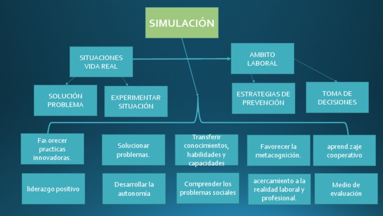 Mapa Conceptual Simulacion | PDF
