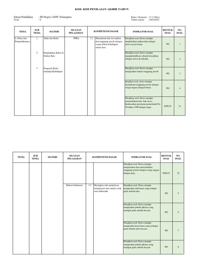 Kisi-Kisi Pat Kelas 5 Tema 6 | PDF