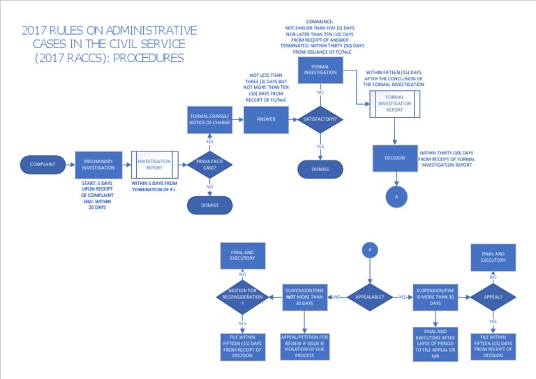 Flowchart Procedure | PDF | Complaint | Common Law