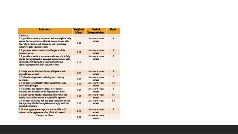Indicators Weighted Mean Verbal Interpretation Rank: Composite Mean 2. ...