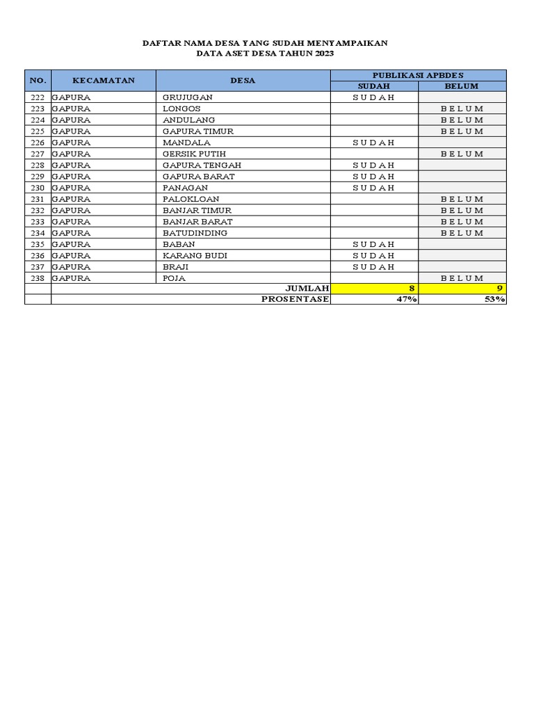 Rekap Data Aset Desa Kec Gapura | PDF