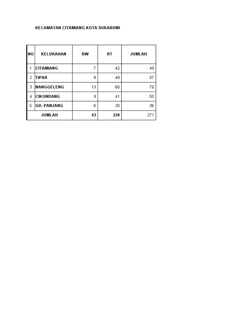 Data RT/RW Kecamatan Citamiang Sukabumi | PDF | Teknologi & Rekayasa