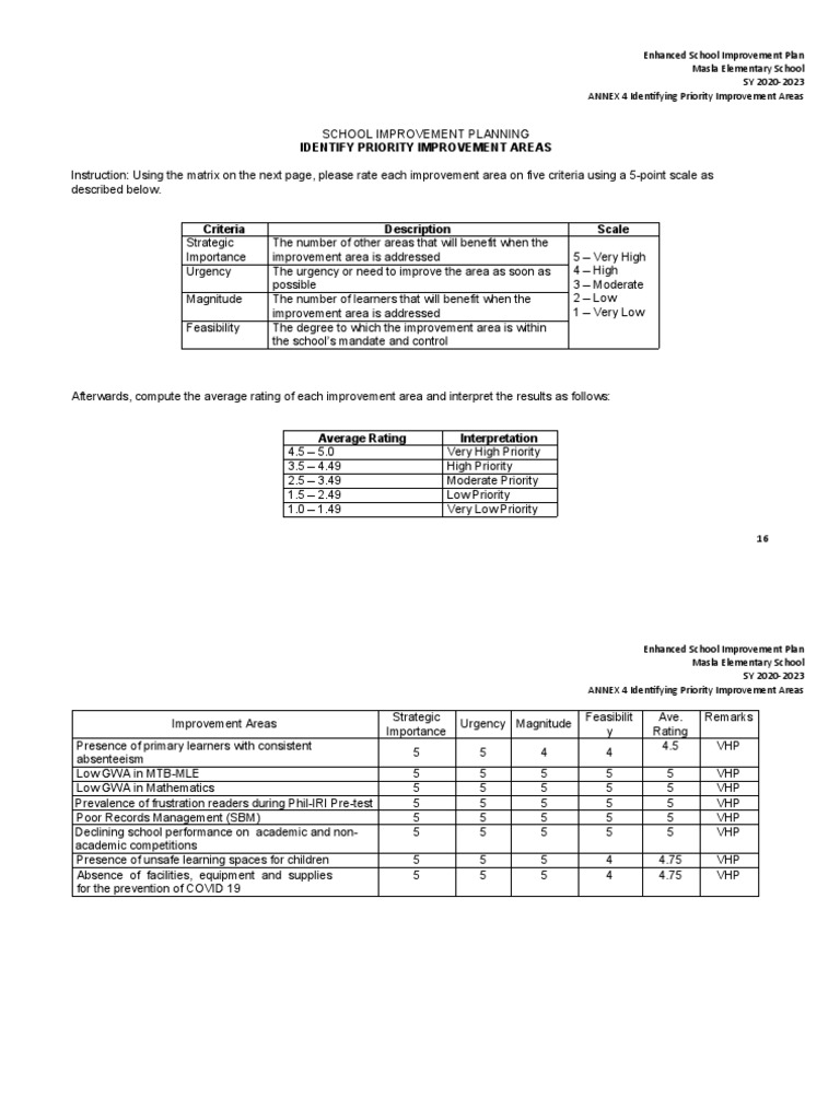SIP Annex 4 - Identifying Priority Improvement Areas | PDF | Learning | Cognition