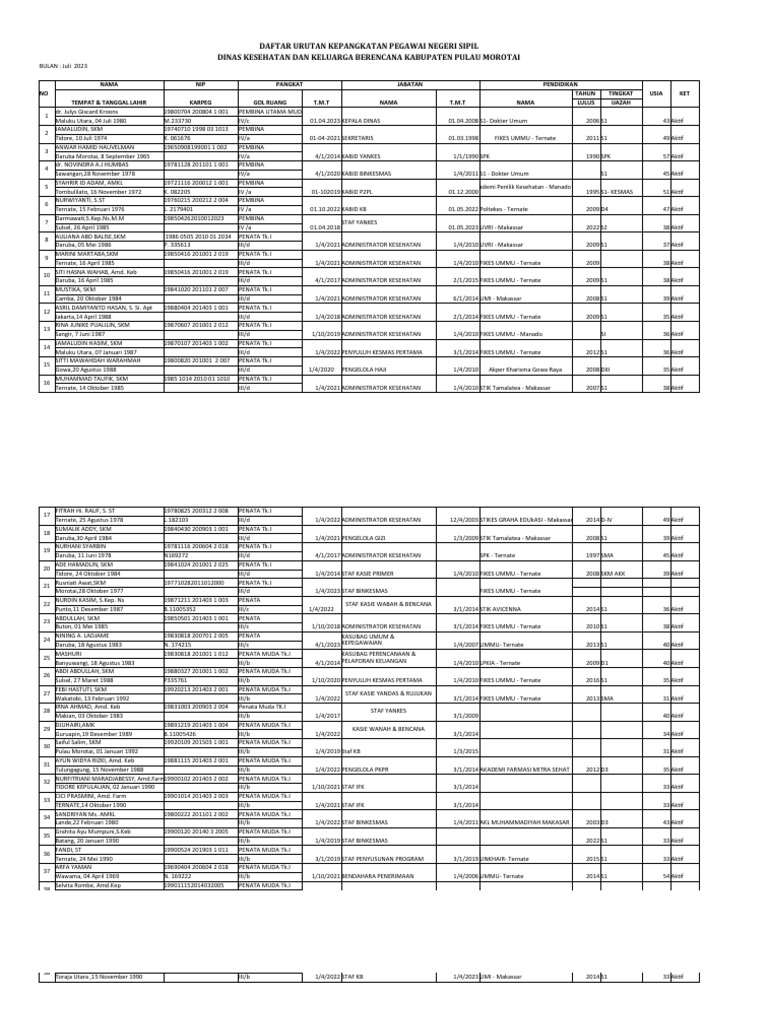 Data Duk Dinkes 2023 | PDF