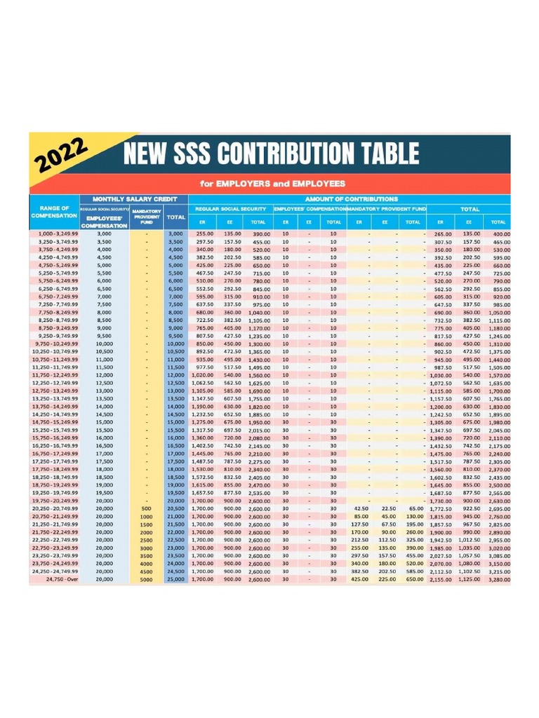 2022 SSS Table | PDF