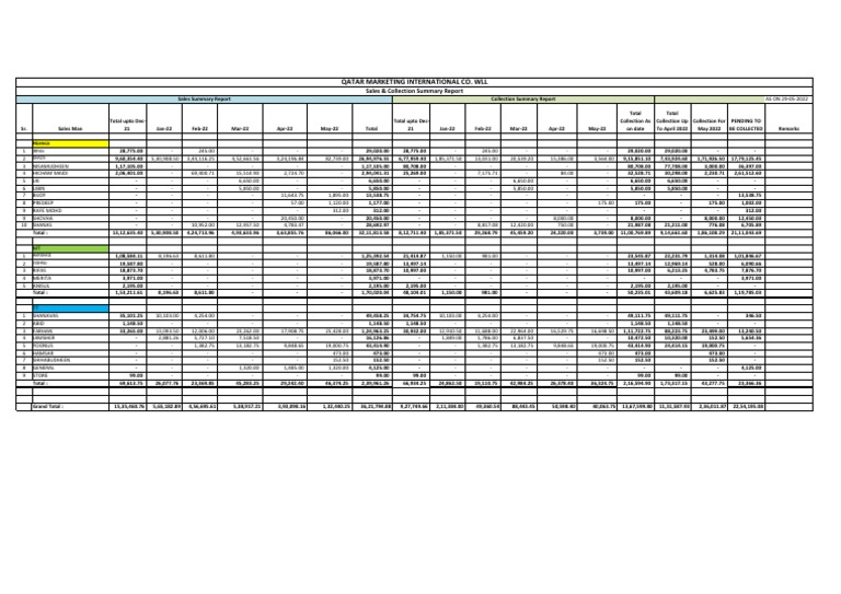 Qatar Marketing International Co. WLL: Sales & Collection Summary ...