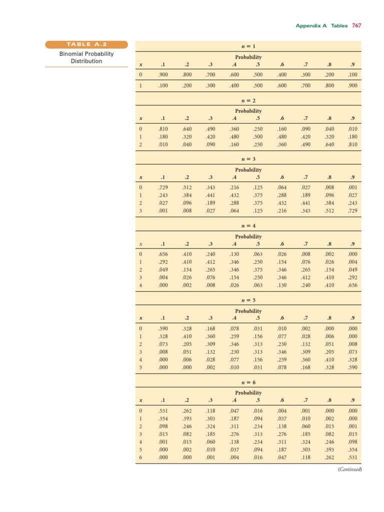 Statistical Tables | PDF