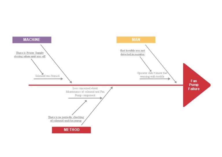 Fishbone Analysis | PDF