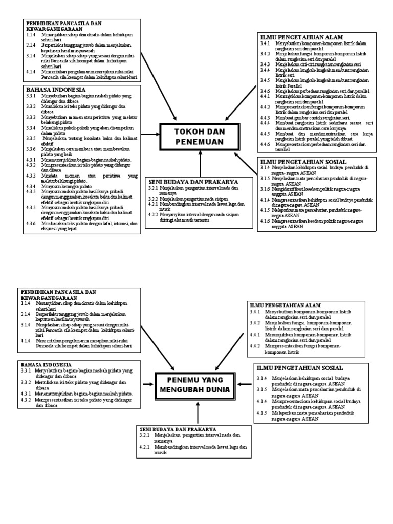 Jaringan Tema 6C Tokoh Dan Penemu | PDF