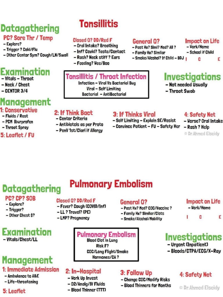Free PLAB Mind Maps | PDF