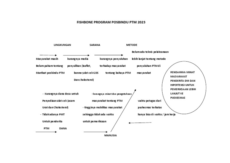 Fishbone Program Posbindu PTM 2023 | PDF