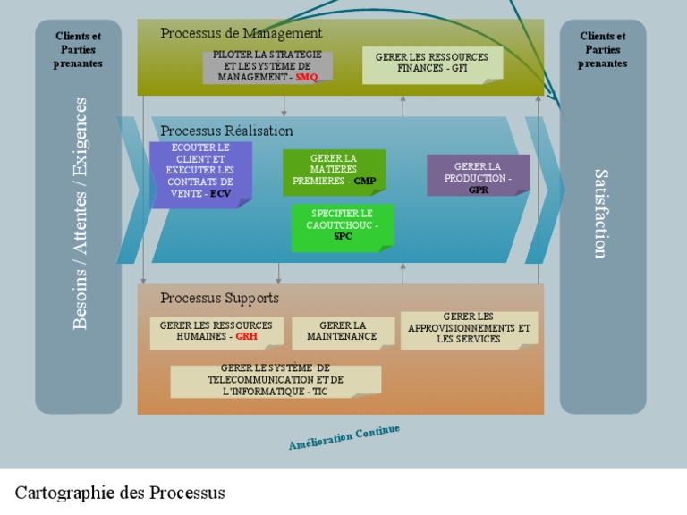 Cartographie PROCESSUS | PDF