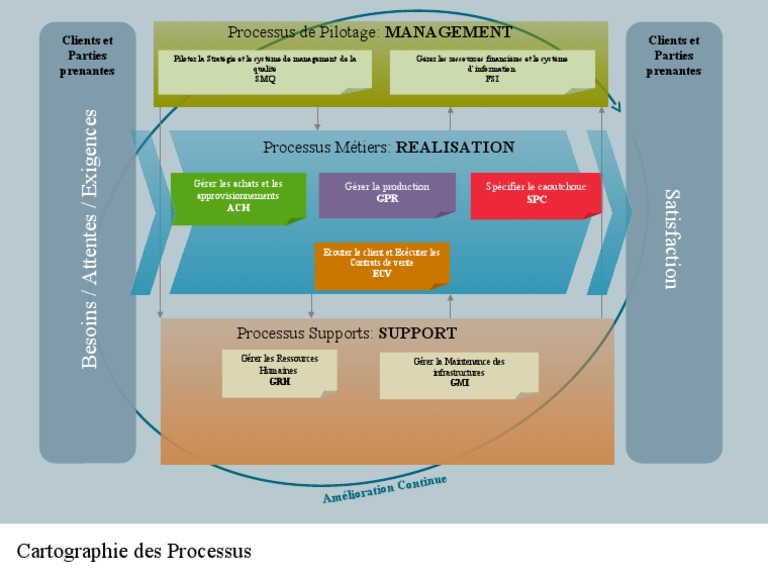 Cartographie Des Processus | PDF | Système de management de la qualité ...