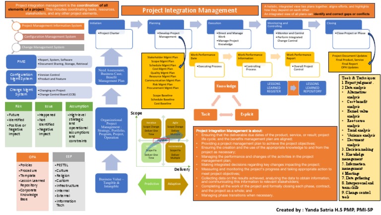 Project Integration Management | PDF | Project Management | Computing