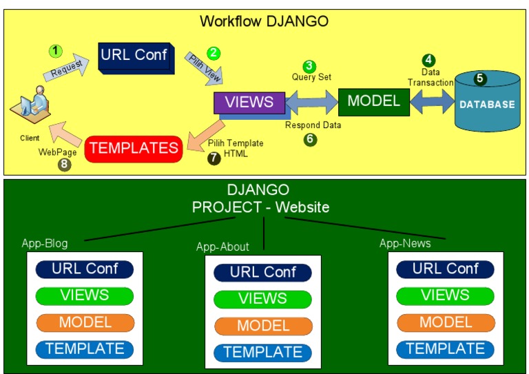 Visio-Flow Django | PDF
