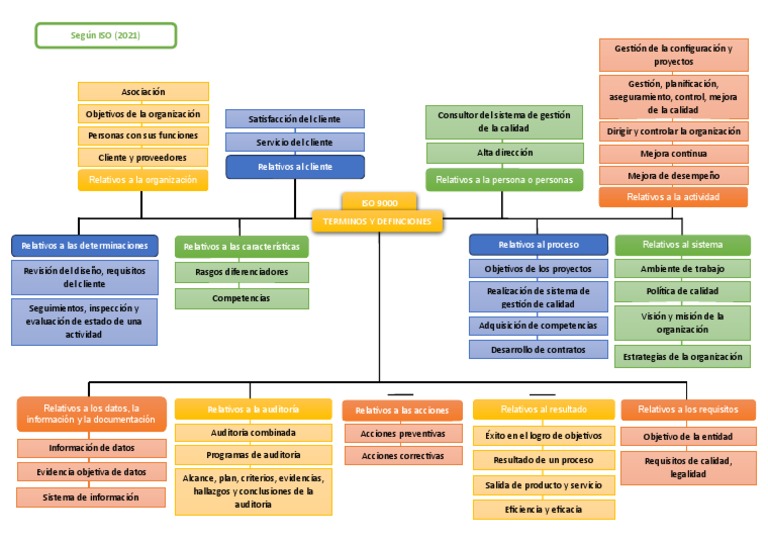 Iso 9000 | PDF | Calidad (comercial) | Auditoría