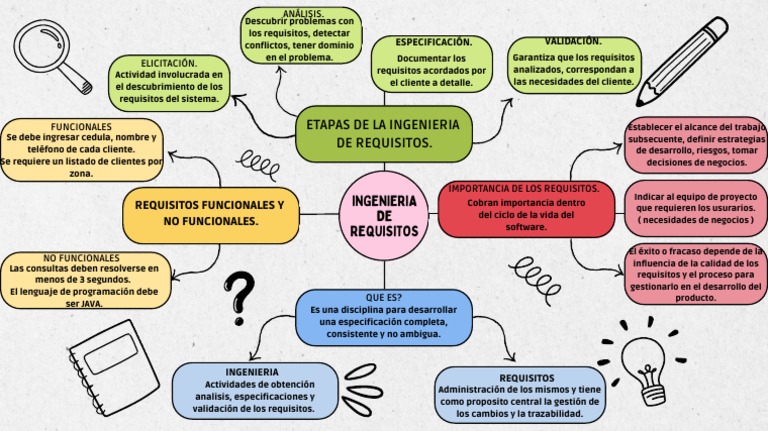 Mapa Mental Sobre Ingenieria de Requisitos | PDF | Software | Programación de computadoras