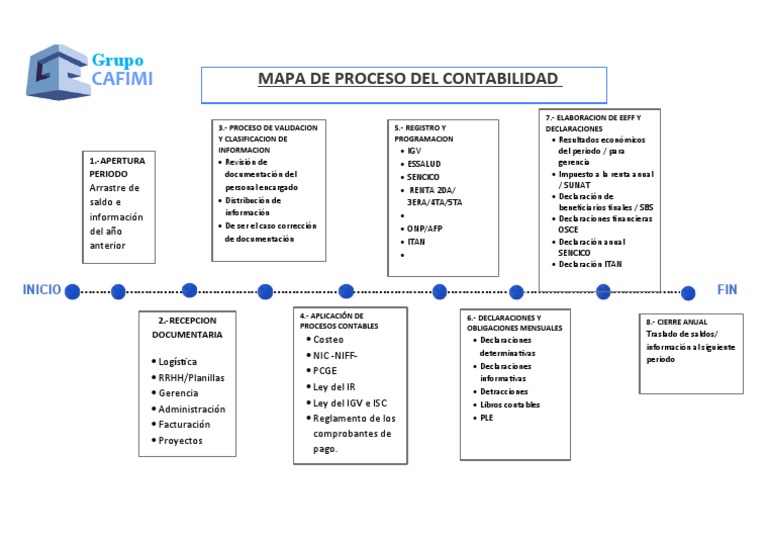 Mapa de Proceso Del Area de Contabilidad | PDF | Industrias de servicio | Contabilidad