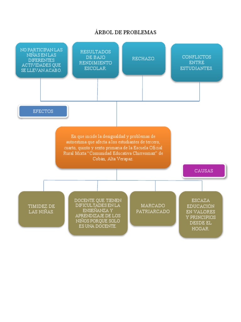 Plantilla de Arbol de Problemas en Word | PDF