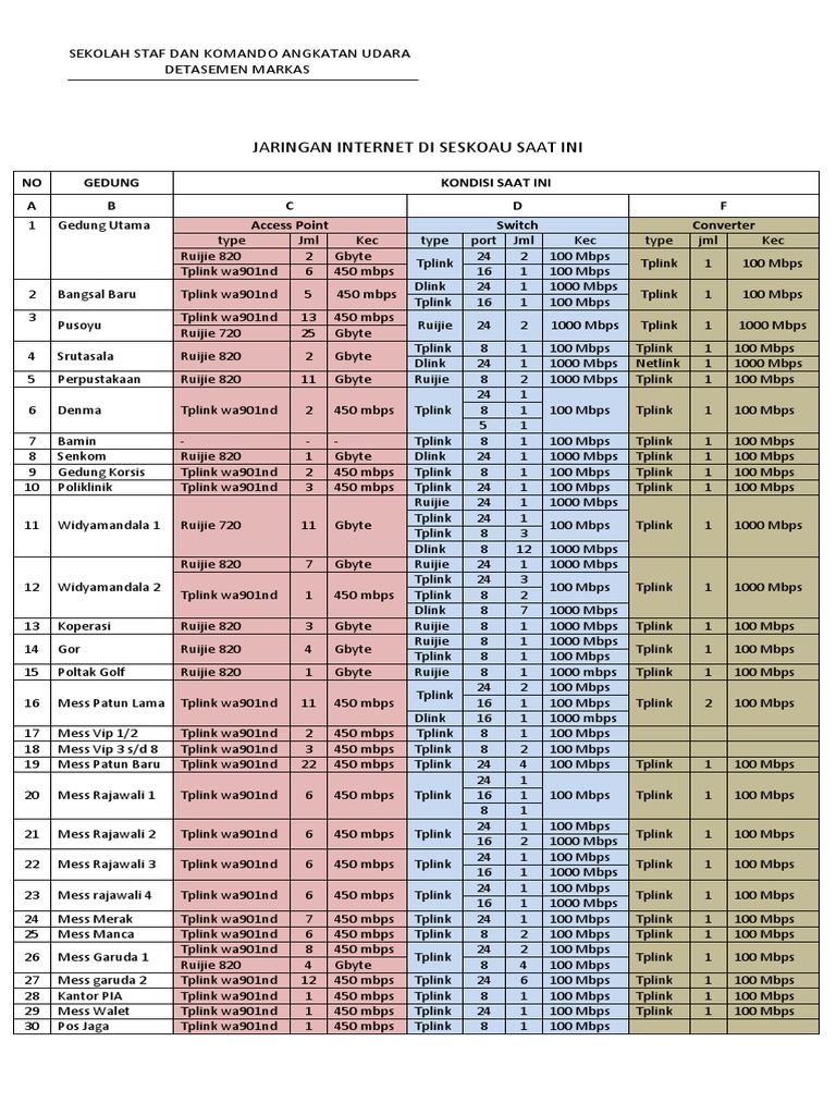 Kondisi Jaringan Saat Ini | PDF | Computers
