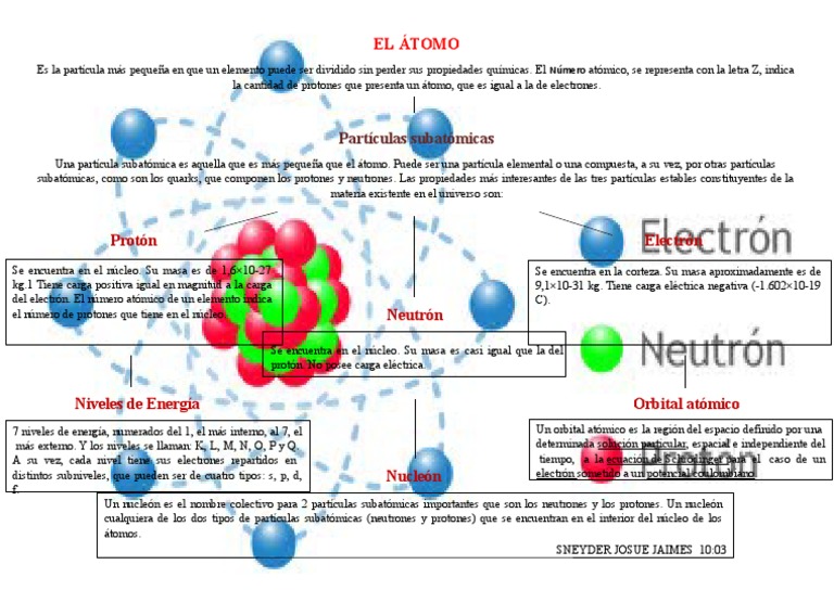 Mapa Conceptual del Átomo y Sus Partes | PDF | Átomos | Protón