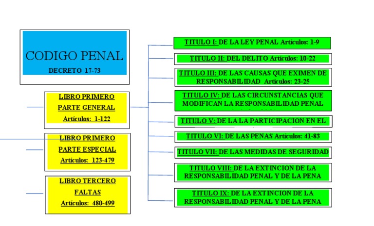 Esquema Codigo Penal | PDF
