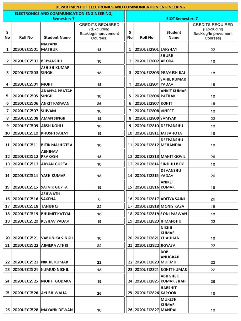 CREDITS REQUIRED For 5th and 7th Semester | PDF