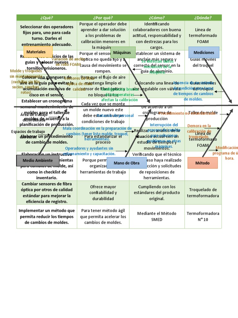 Diagrama de Ishikawa | PDF | Calibración