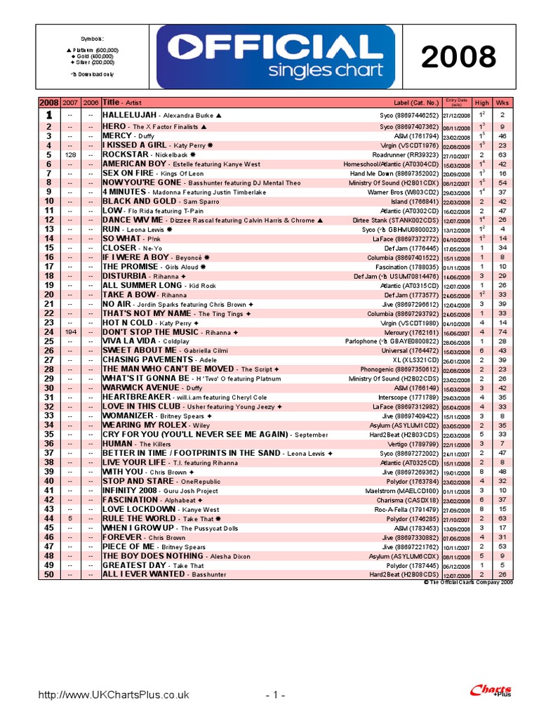 UK Top 40 Singles of 2008 | PDF | Music Industry | Pop Music
