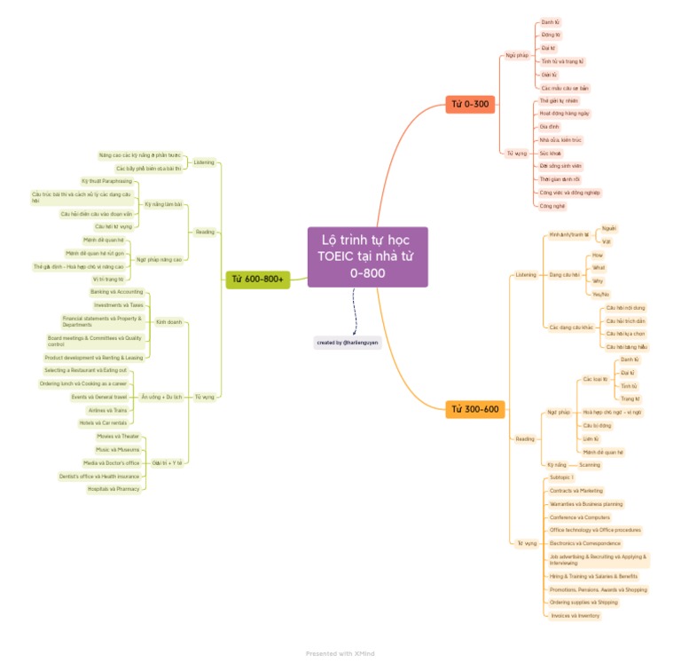Lộ trình tự học TOEIC tại nhà từ 0-800 | PDF