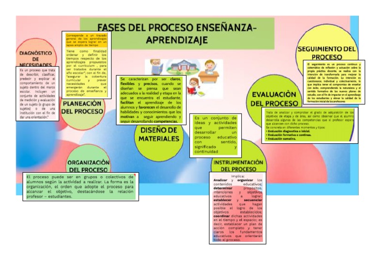 Proceso de Enseñanza-Aprendizaje | PDF