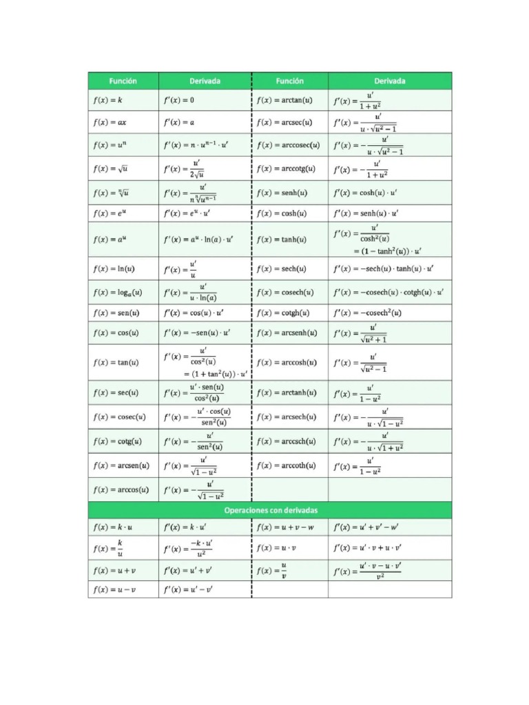 Tabla de Derivadas e Integrales | PDF