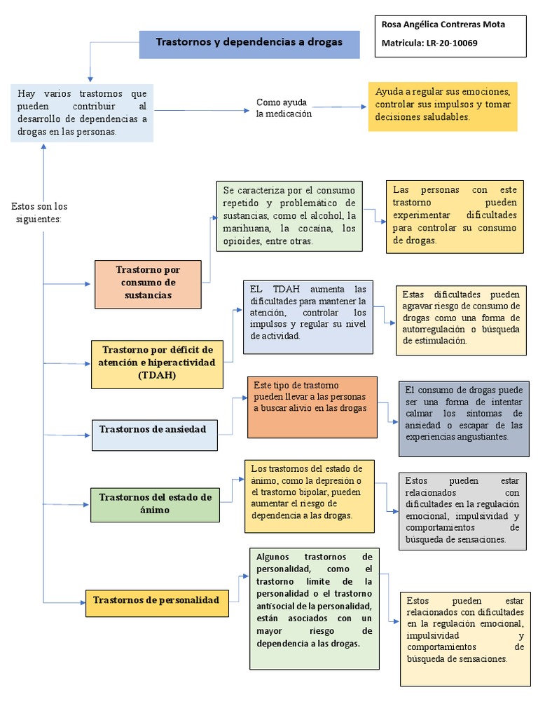 Mapa Conceptual Trastornos y Dependencias A Drogas | PDF | Desorden hiperactivo y deficit de ...