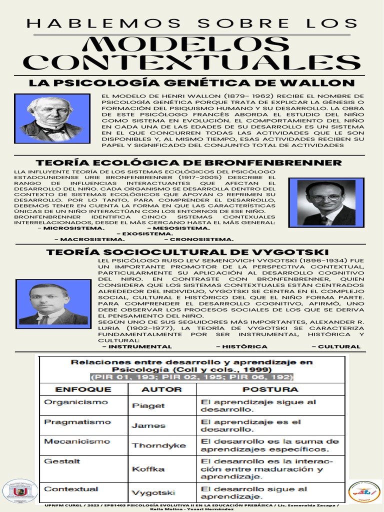 Infografía Modelos Contextuales | PDF | Sicología | Ciencia cognitiva