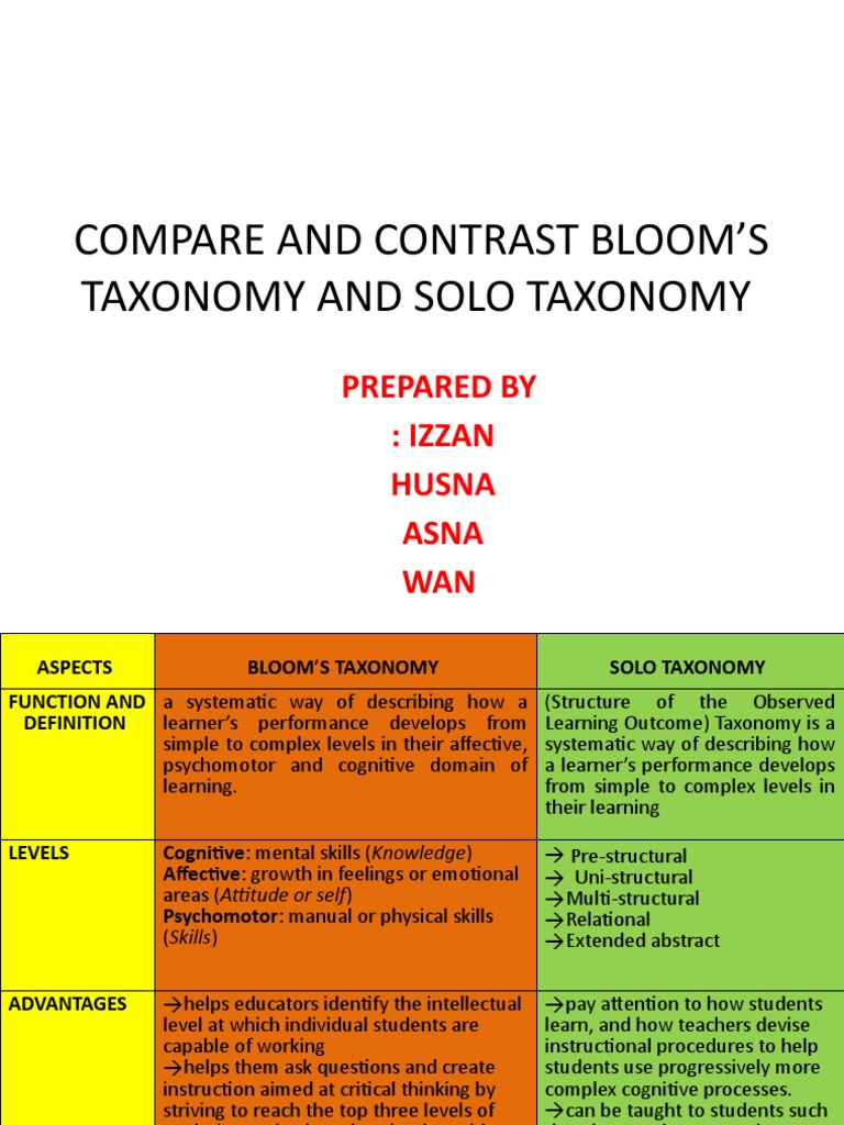 Compare and Contrast Bloom’s Taxonomy and Solo Taxonomy | PDF