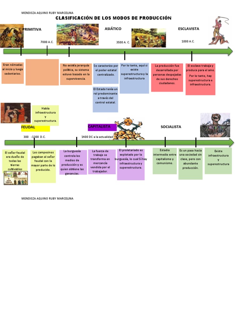 Modos de Producción | PDF | Feudalismo | Capitalismo