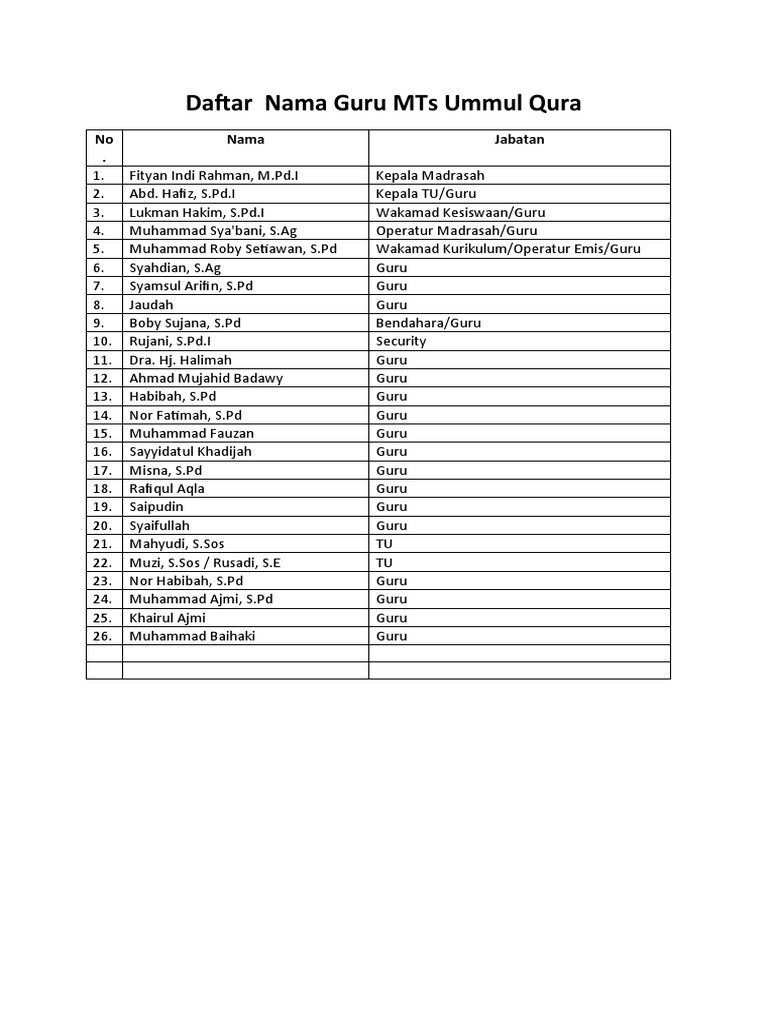 Daftar Nama Guru MTs Ummul Qura | PDF