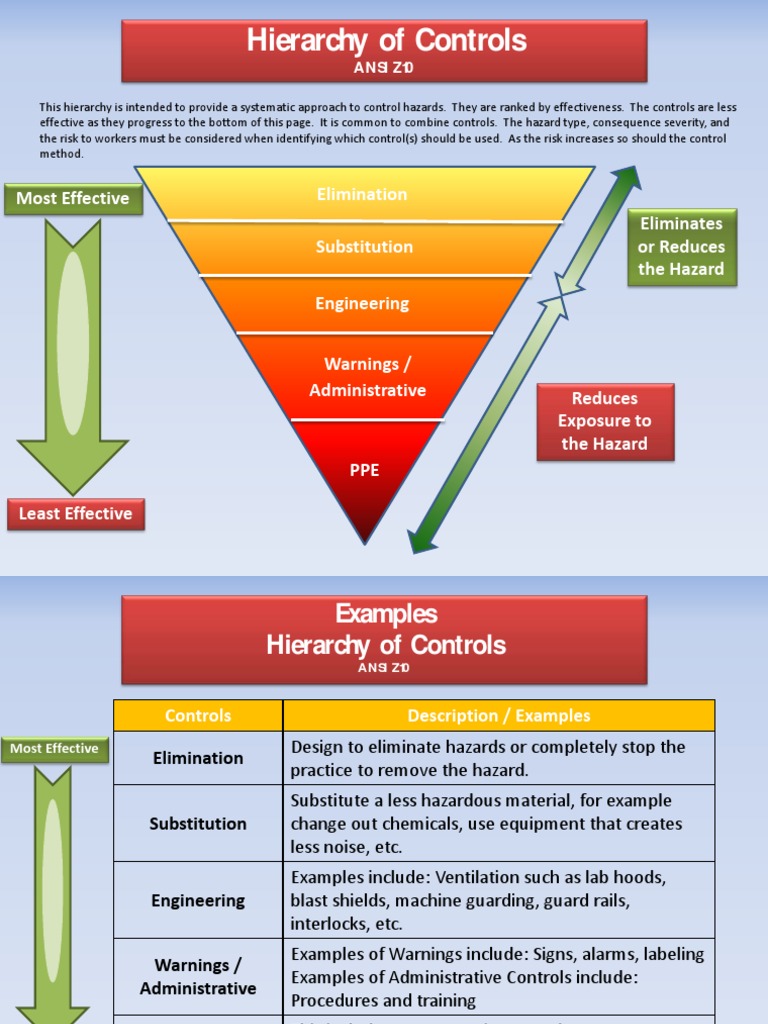 Hierarchy of Controls | PDF | Personal Protective Equipment | Working ...