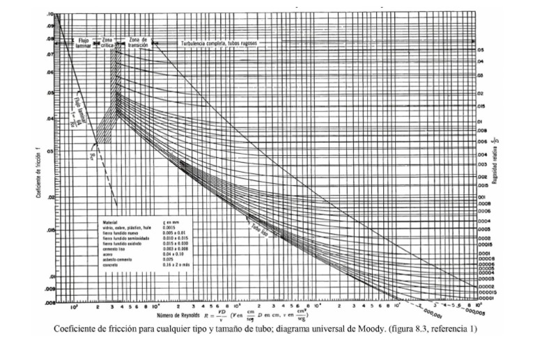 Diagrama de Moody | PDF