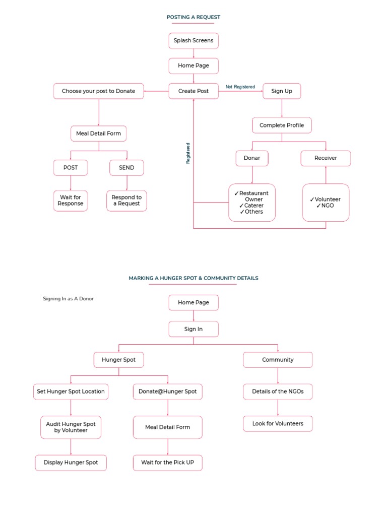 Information Architecture | PDF